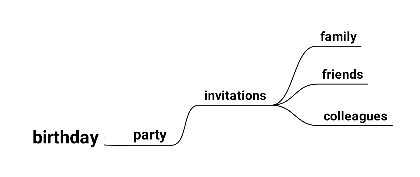 7 Basic Elements Of Simple Mind Map Example | Update 2024